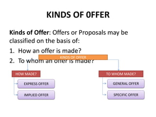 BUSINESS LAW UNIT 2- OFFER | PPTX