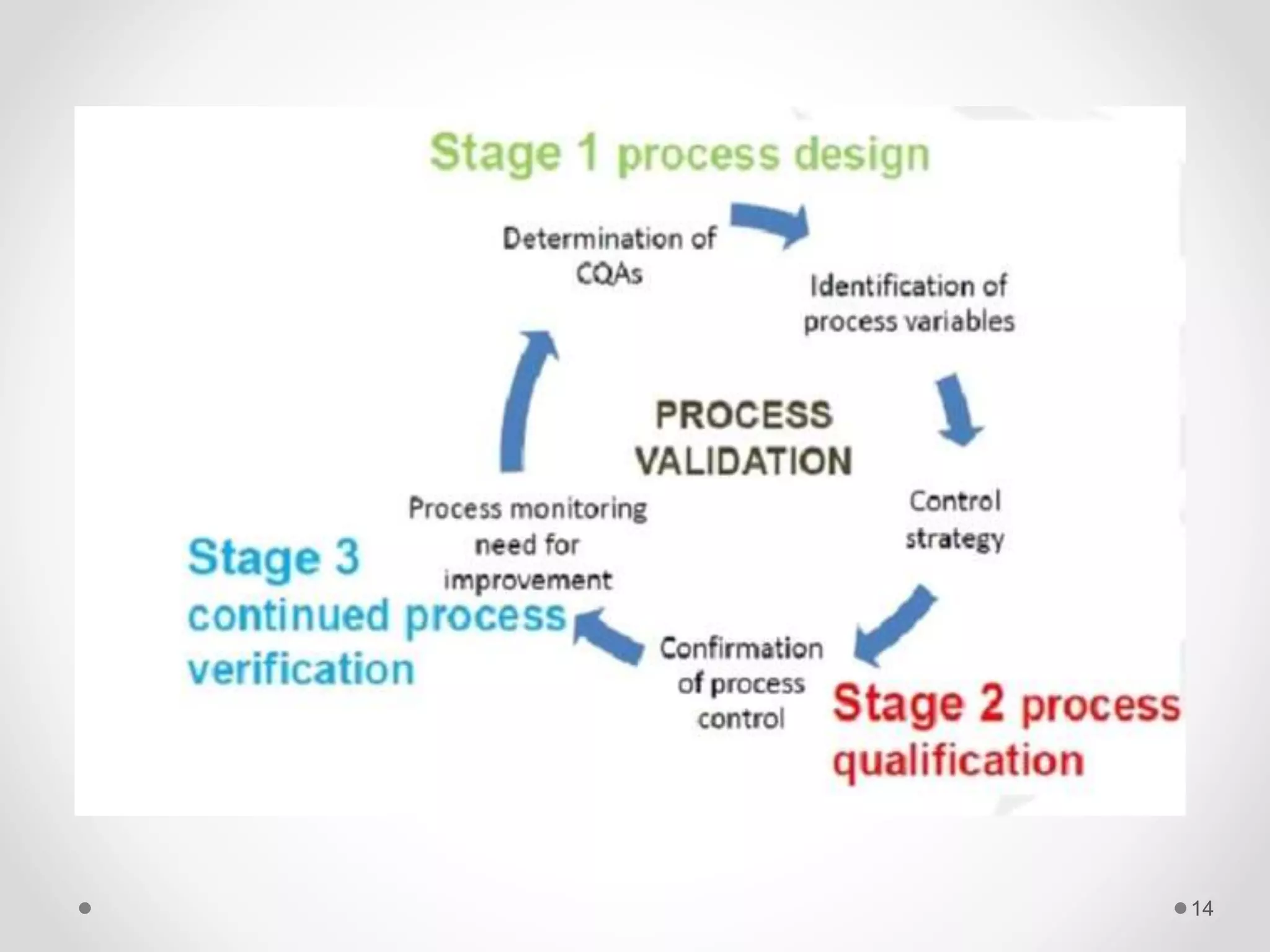 USFDA guidelines on process validation a life cycle approach | PPTX