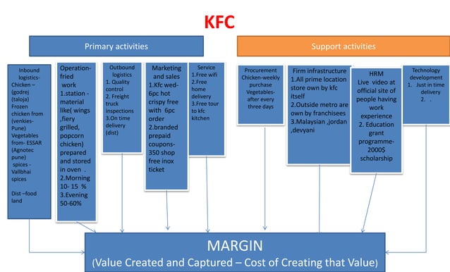 value chain analysis kfc vs mcdonalds | PPT