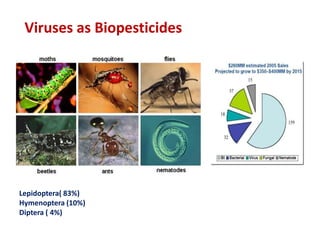 Viral Biopesticides | PPTX