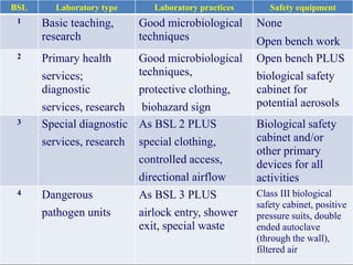 SAFETY RULE AND REGULATION IN MICROBIOLOGICAL LABOURATORY | PPTX