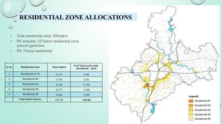 Development Plan- Planning interventions by (VNIT) Visvesvaraya ...