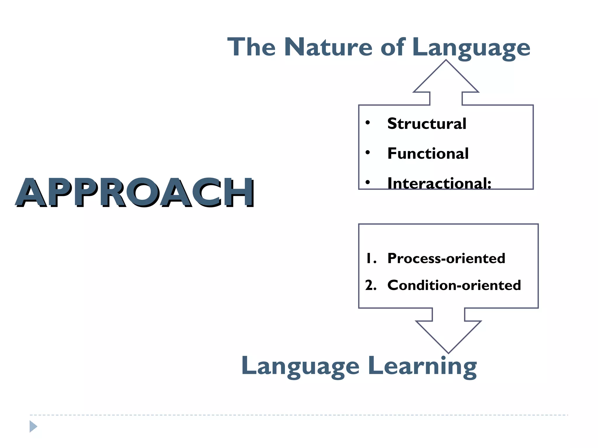 The Nature of Approaches & Methods in Language Teaching | PPT