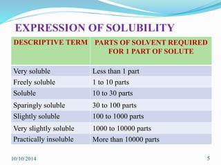 Theories of Dissolution | PPTX
