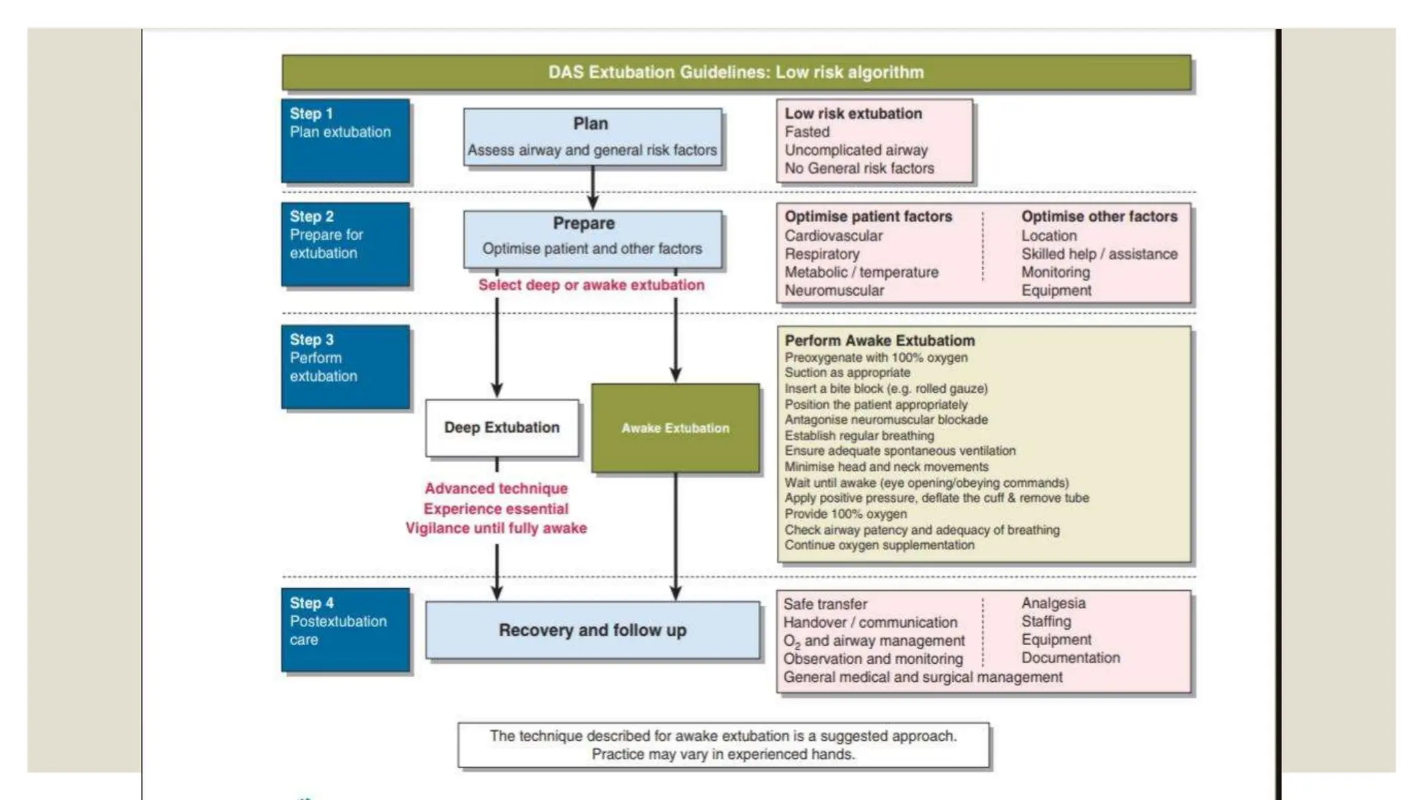 Steps of extubation in general anesthesia patients | PPTX