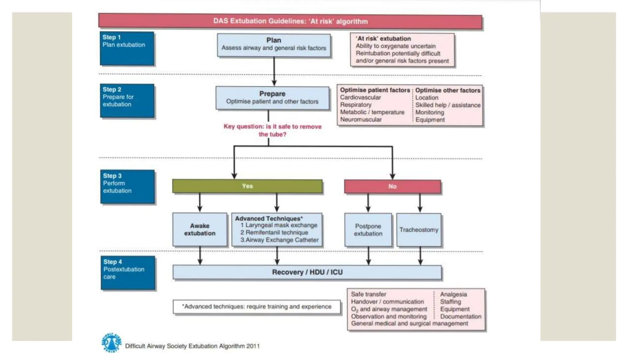Steps of extubation in general anesthesia patients | PPTX