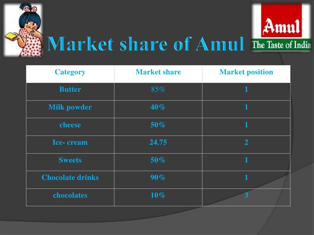 amul brand strategy