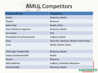 Amul | PPT