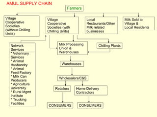 amul in rural india | PPT