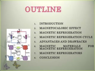 MAGNETIC REFRIGERATION | PPTX