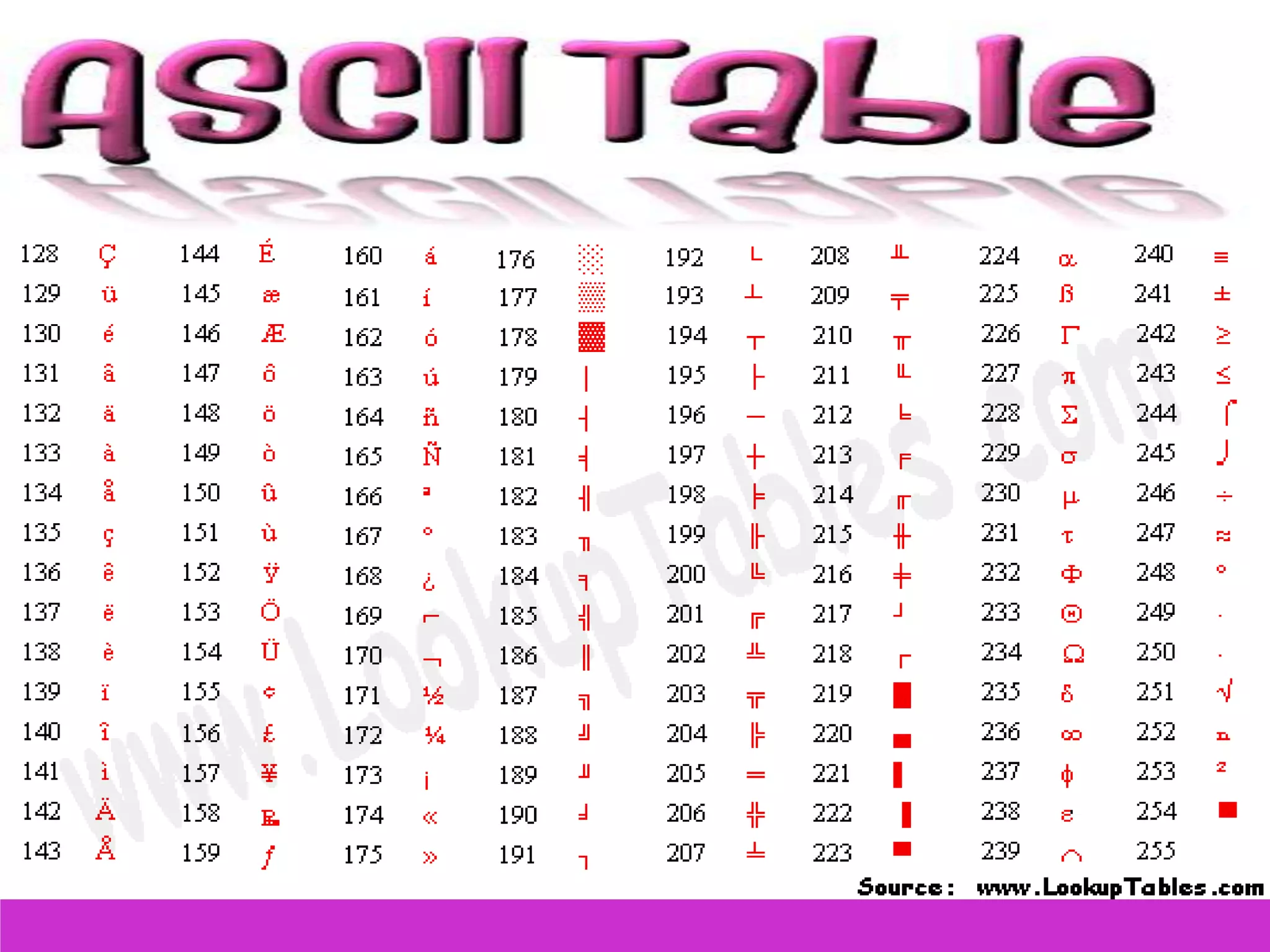 ASCII CODE & BAUDOT CODE | PPTX | Programming Languages | Computing