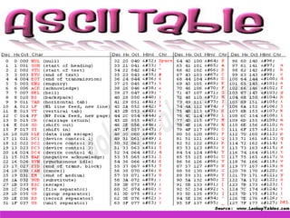 ASCII CODE & BAUDOT CODE | PPTX | Programming Languages | Computing