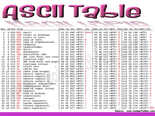 ASCII CODE & BAUDOT CODE | PPTX | Programming Languages | Computing