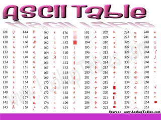 ASCII CODE & BAUDOT CODE | PPTX | Programming Languages | Computing