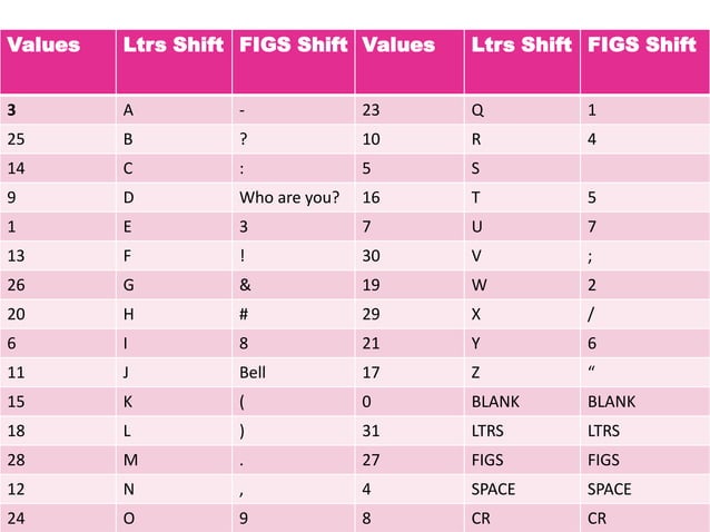 ASCII CODE & BAUDOT CODE | PPTX | Programming Languages | Computing