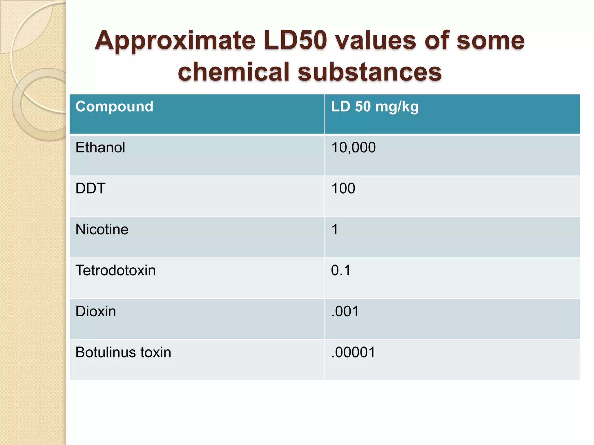 Toxicology | PPTX