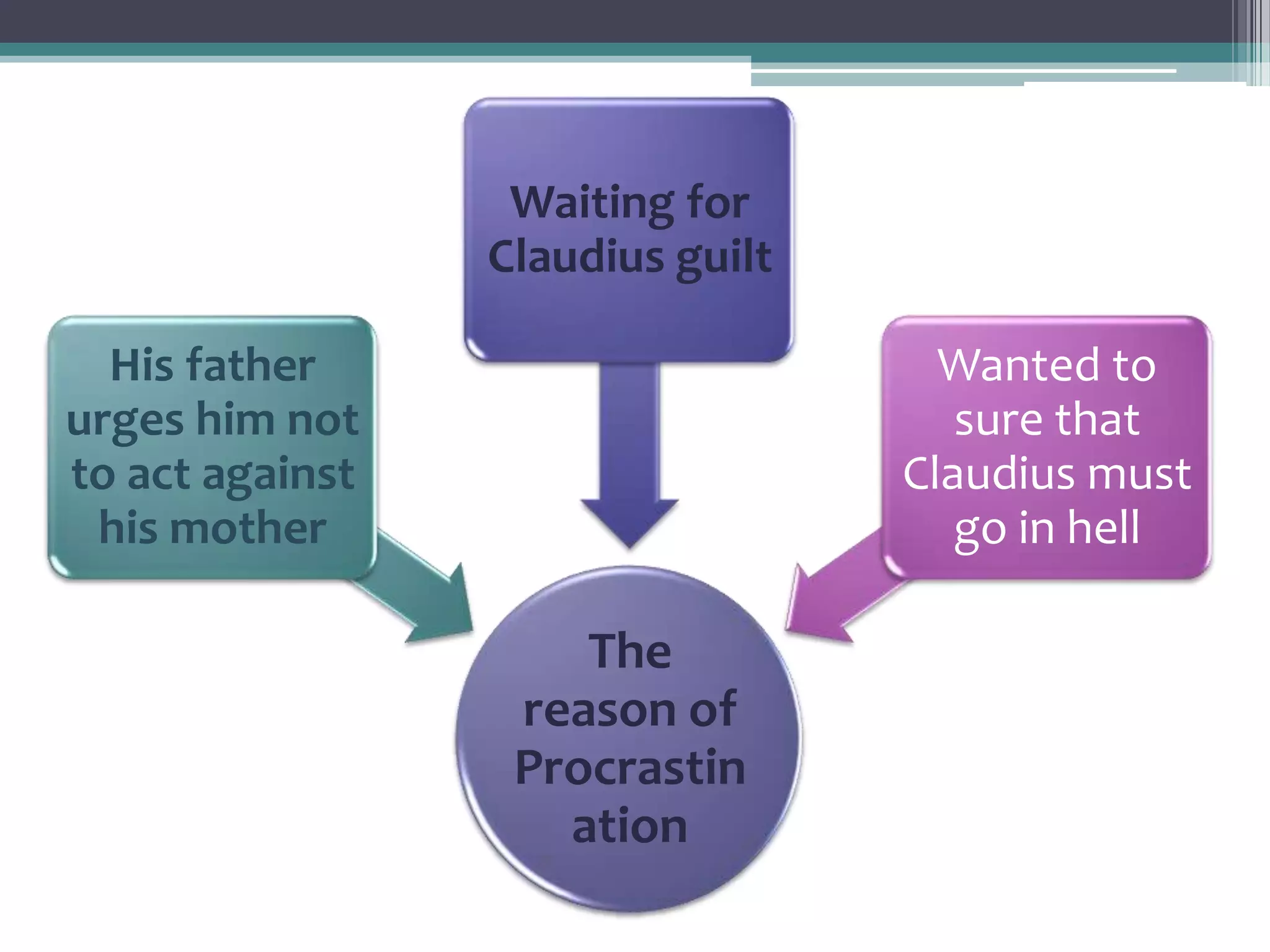 The Problem of Procrastination in play "Hamlet" | PPTX