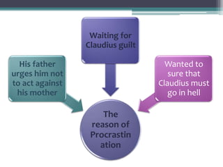 The Problem of Procrastination in play "Hamlet" | PPT