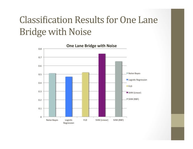 Towards Detecting Performance Anti Patterns Using Classification