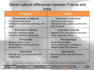 Cross Cultural Management - M&A - India & France | PPTX
