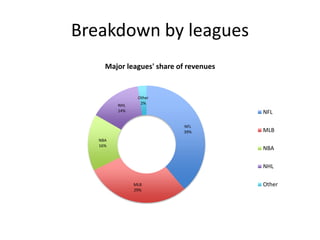 Major sports leagues in the United States | PPT