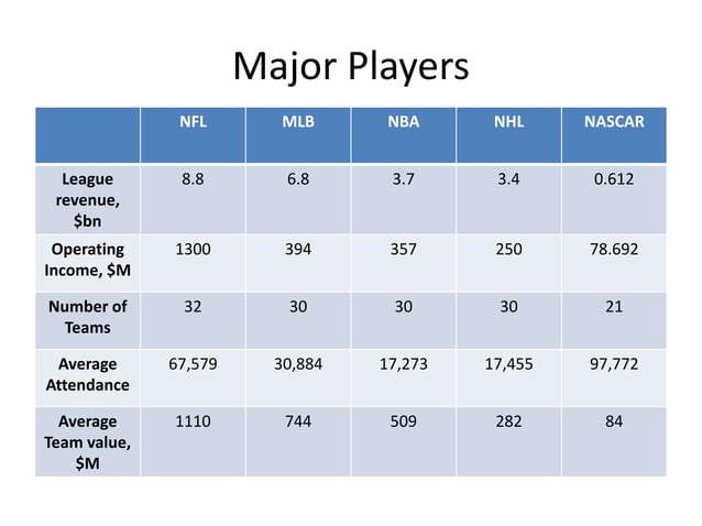 Major sports leagues in the United States | PPT