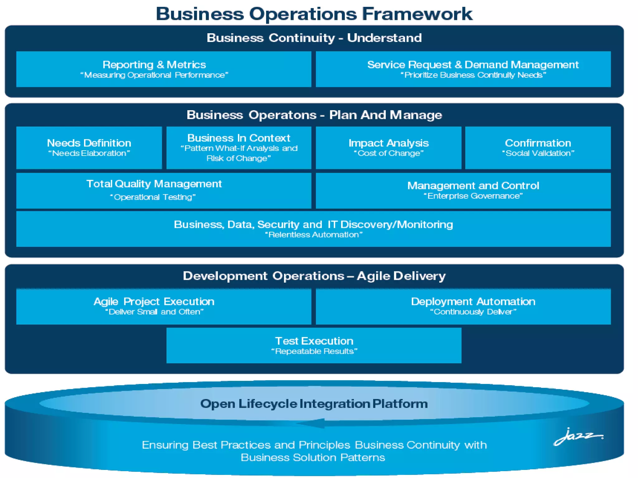 Business Operations Framework - BizOps | PPT