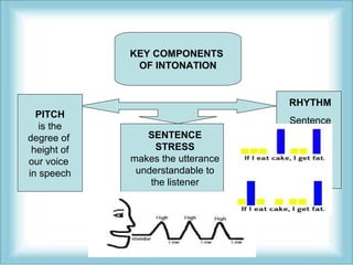 Intonation | PPT
