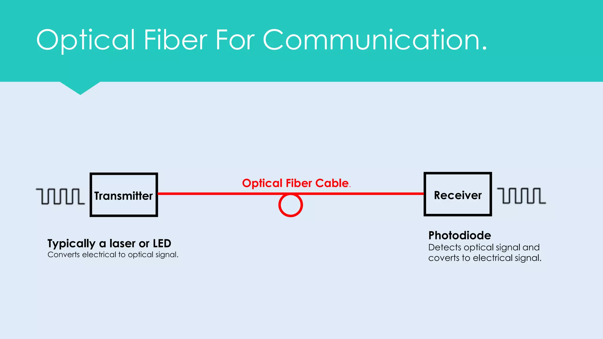 Optical Fiber - working & principle | PPTX
