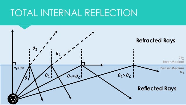 Optical Fiber - working & principle