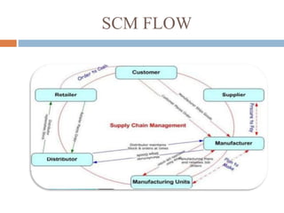 supply chain management with examples | PPTX