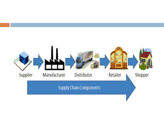 supply chain management with examples | PPTX