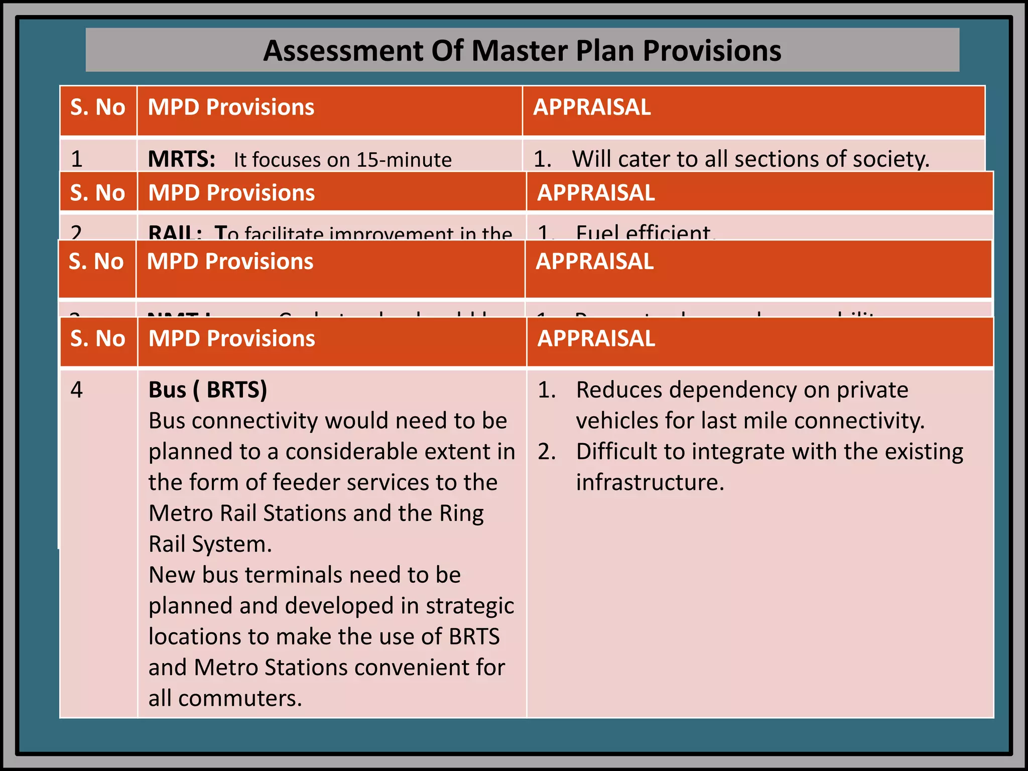 Development Plan -Planning Interventions by School of Planning and ...