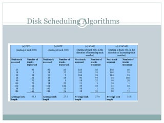 Disk Scheduling | PPT
