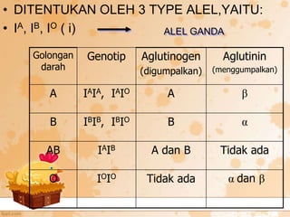 sistem golongan darah dan transfusi darah | PPTX