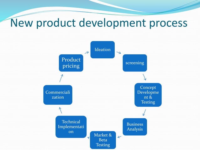 New Product and its development process | PPT