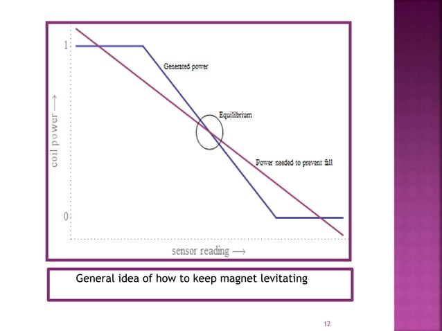 Ppt on maglev display | PPT
