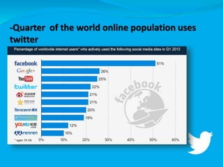 twitter Presentation ‫‬ | PPT | Free Download