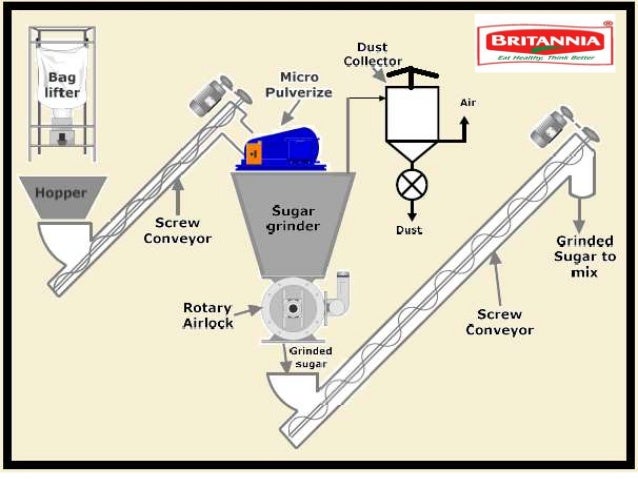 production of biscuits