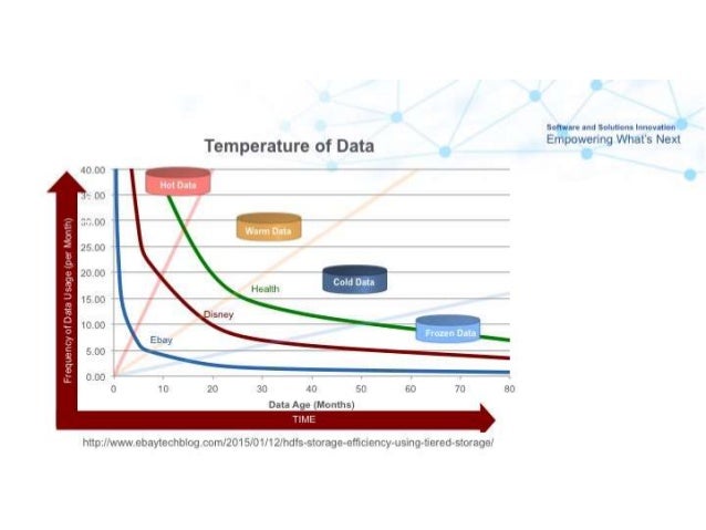 Hot Warm And Cold Data