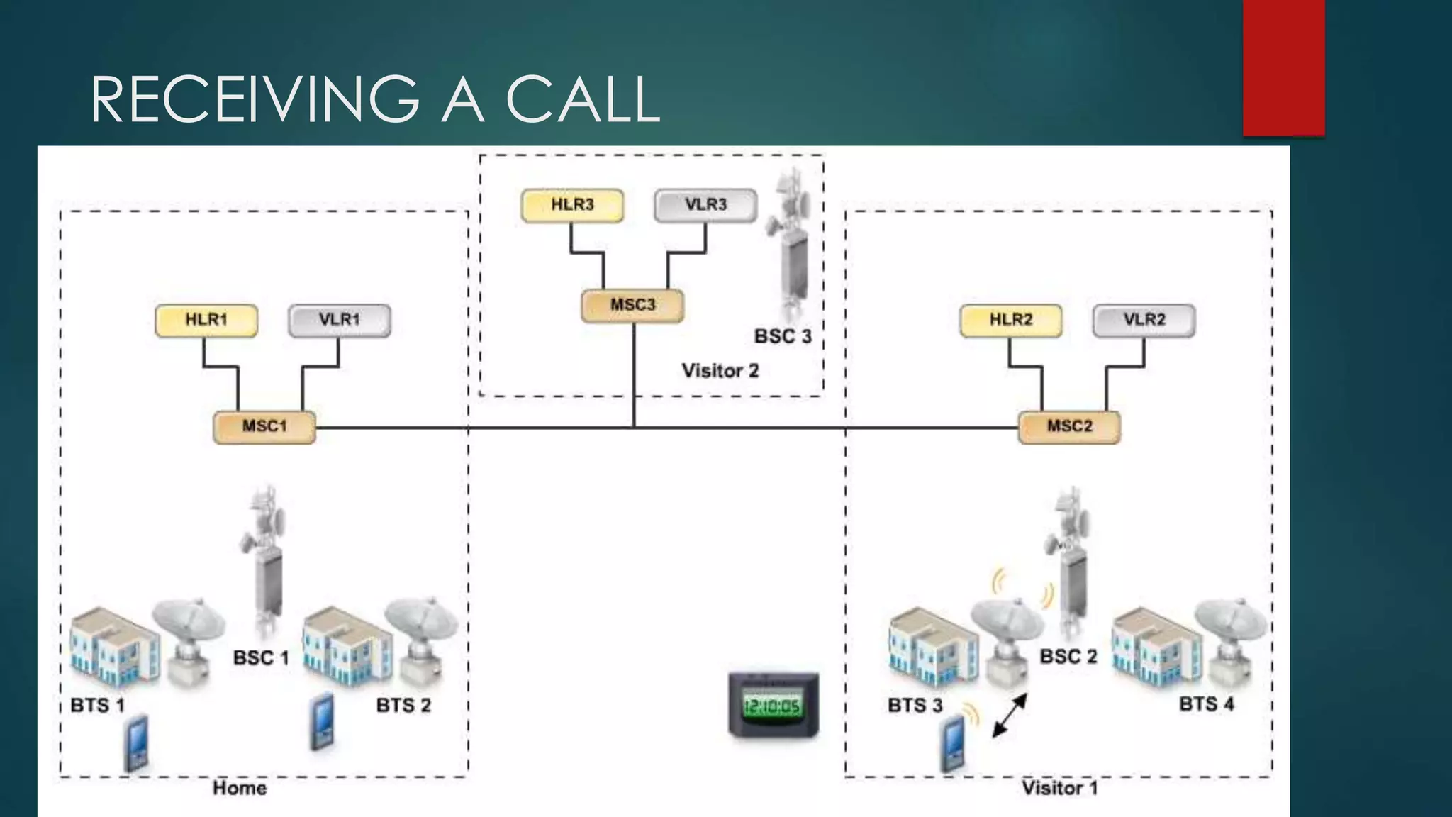 How cell phone work? | PPTX | Smartphones | Consumer Electronics