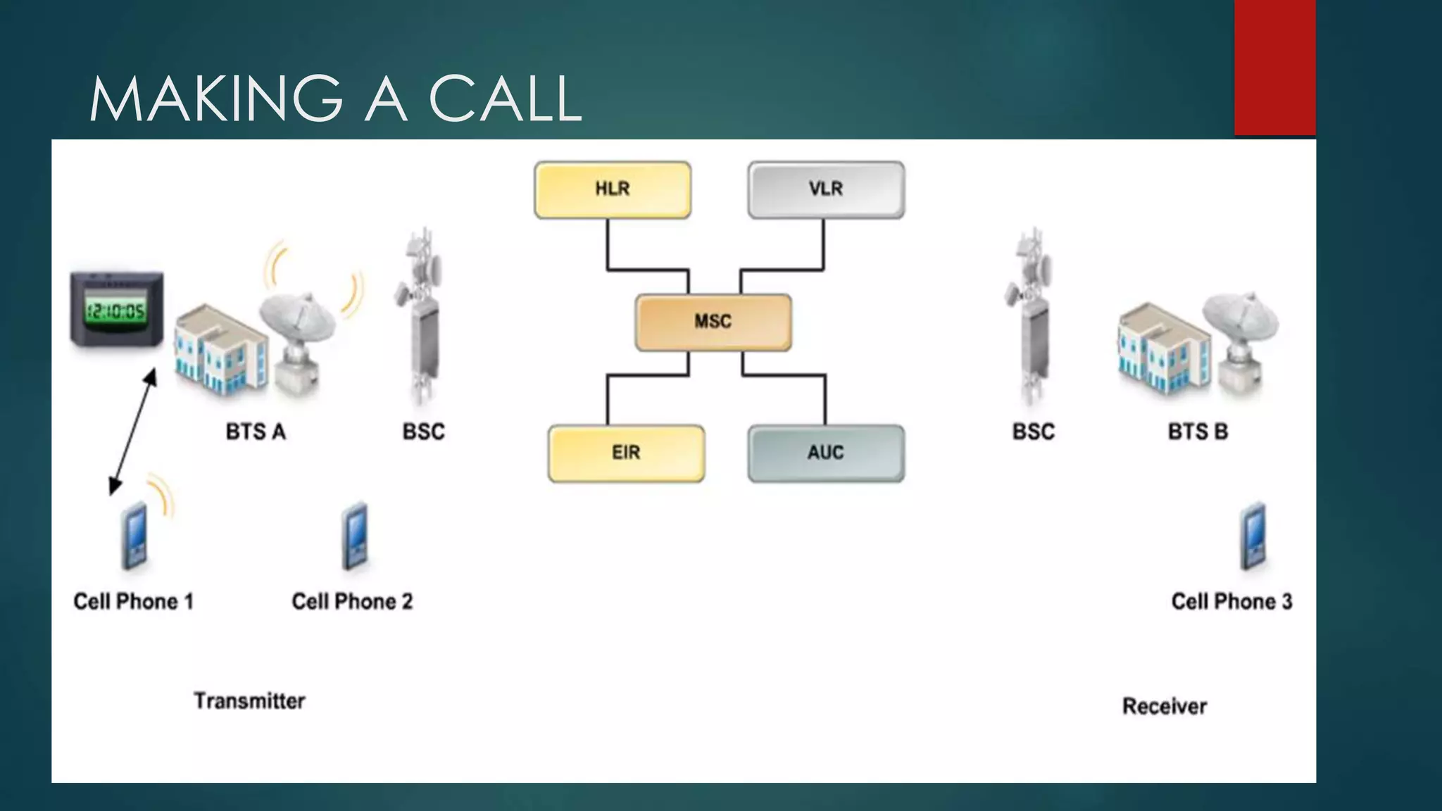 How cell phone work? | PPTX | Smartphones | Consumer Electronics