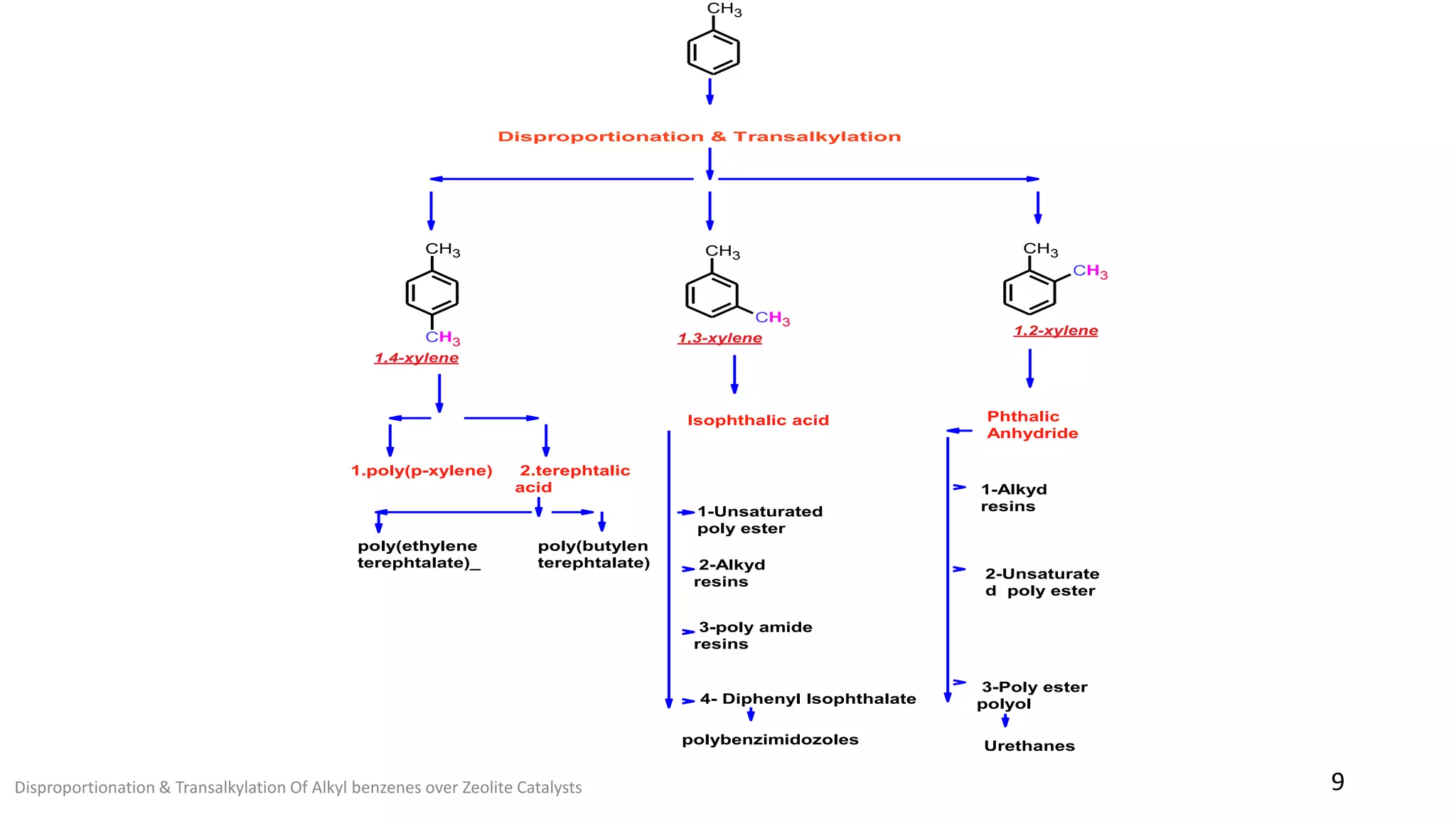Disproportination and Transalkylation of alkyl benzene | PPTX