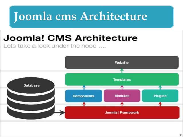 Joomla and cms | PPTX | Web Development | Internet