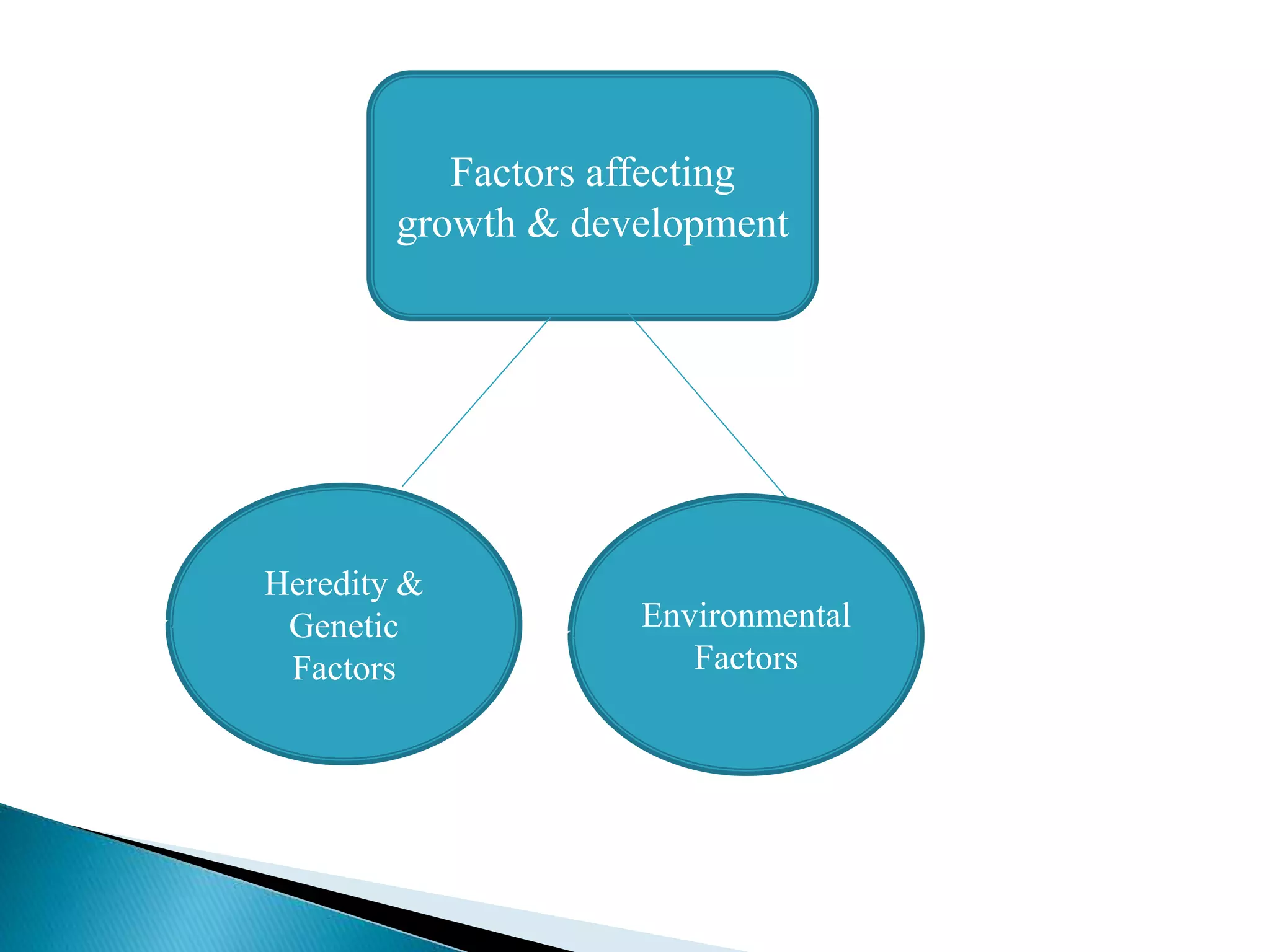 factors affecting growth and development | PPTX