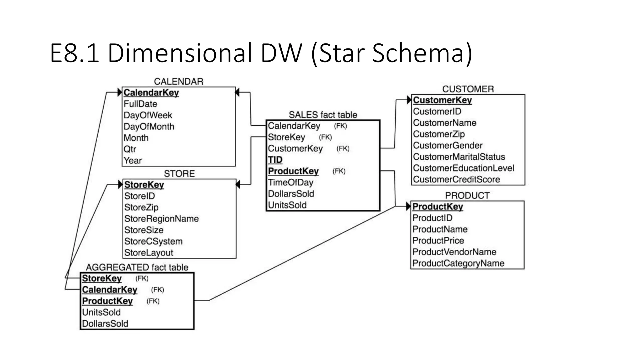Data Warehouse Project | PPTX