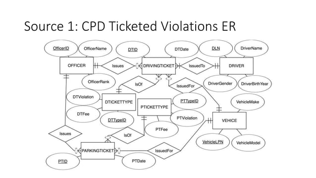 Data Warehouse Project | PPTX