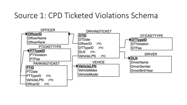 Data Warehouse Project | PPTX