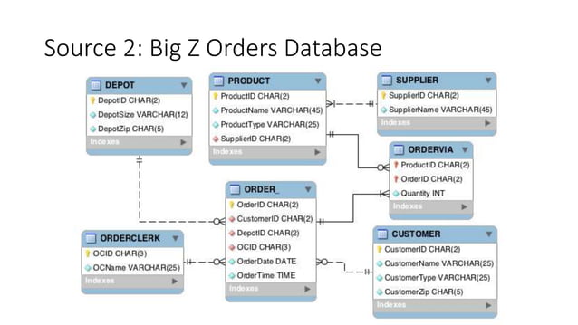 Data Warehouse Project | PPTX