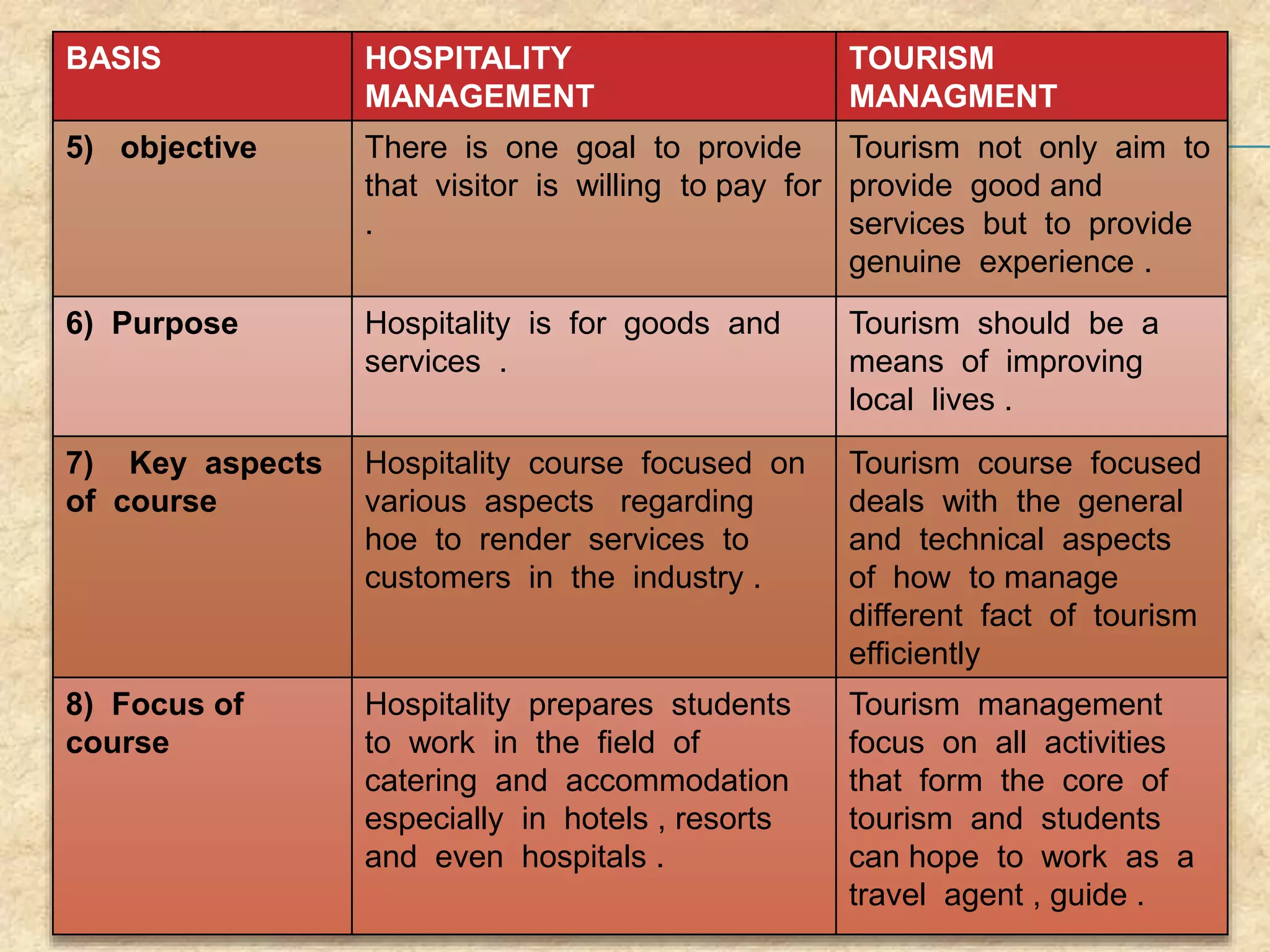 Hospitality and Tourism Managemnt | PPTX